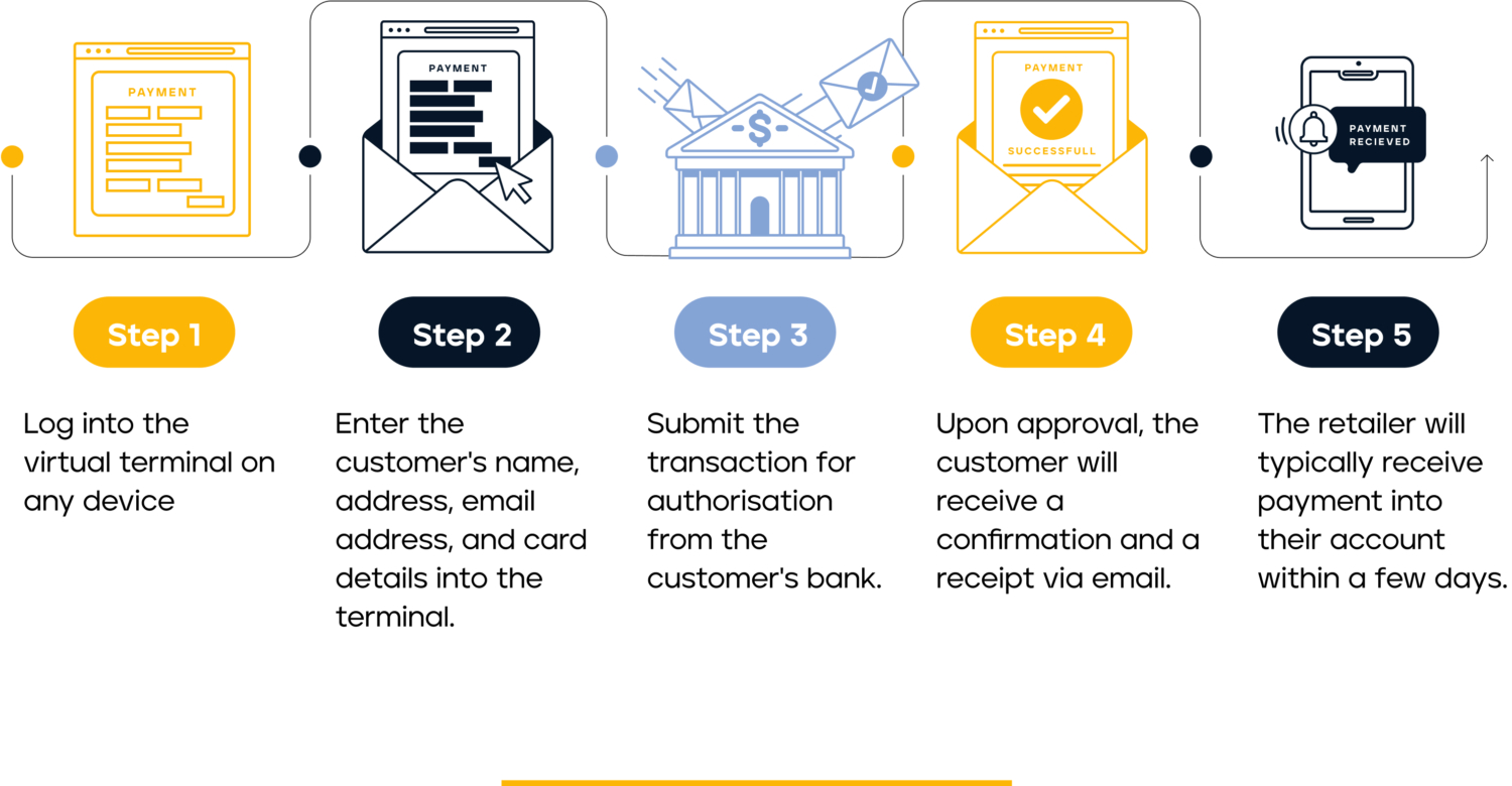 MOTO Payments: The Essential Guide | GPayments