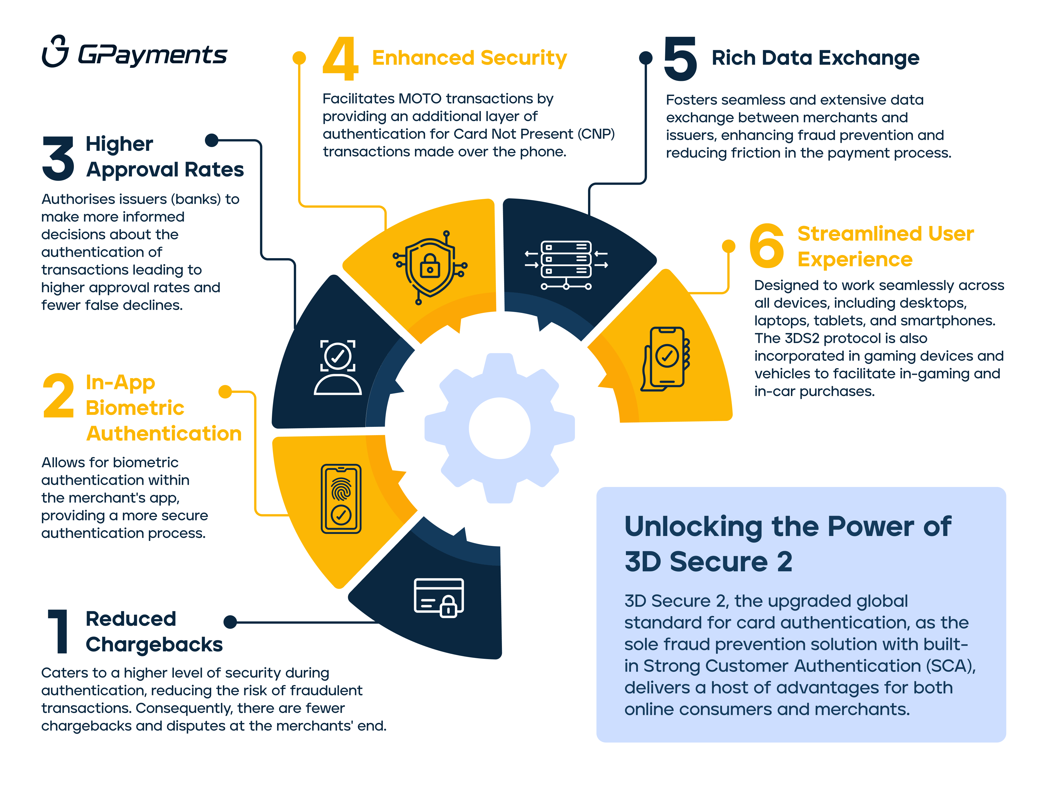 GP- Infographic | GPayments