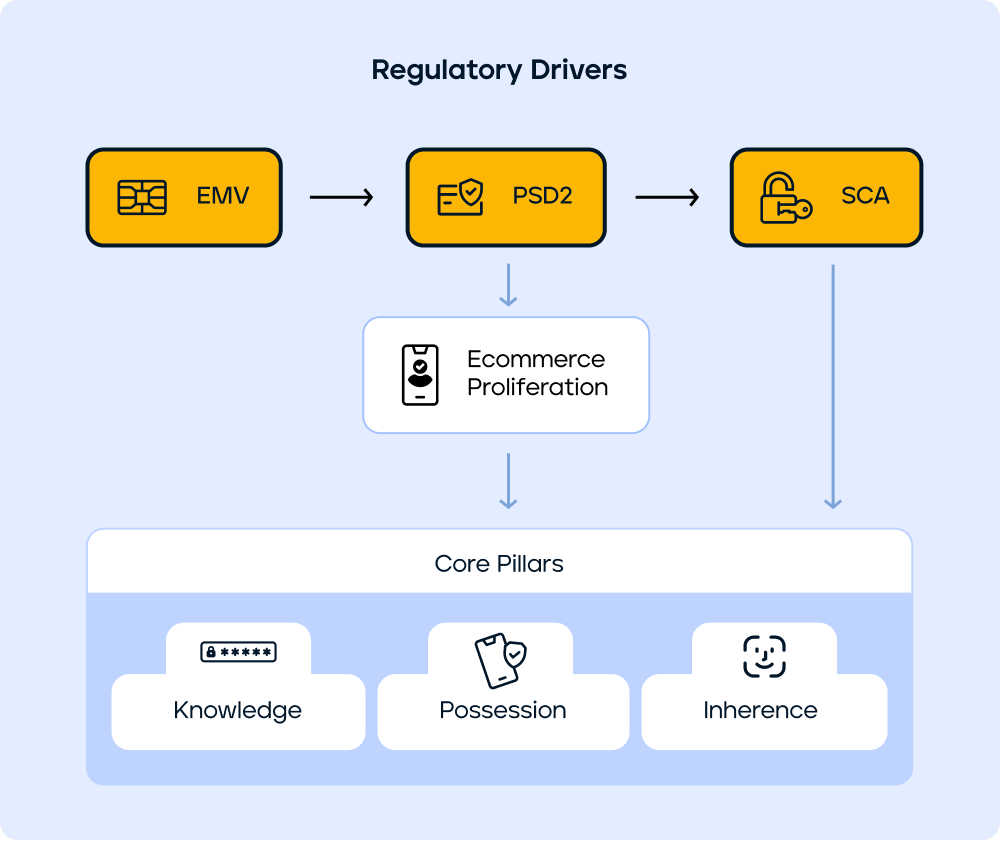 Regulatory Drivers | GPayments