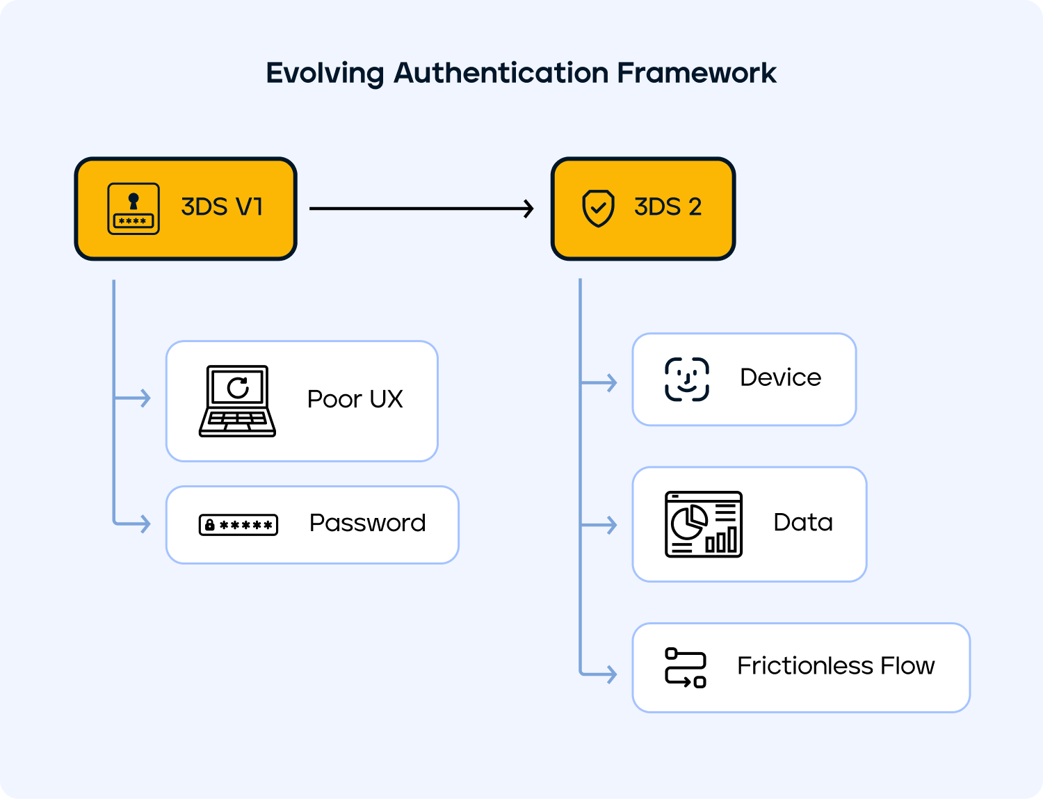 Evolving Authentication Framework | GPayments