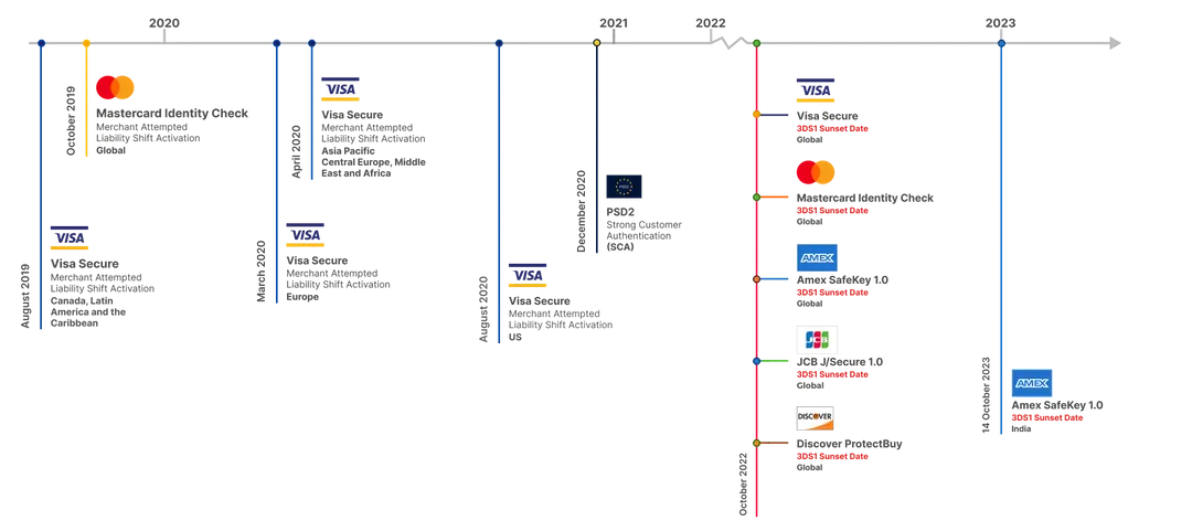 EMV 3D Secure 2 | GPayments