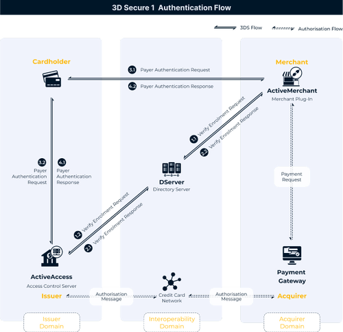 History of EMVCO 3D Secure | GPayments