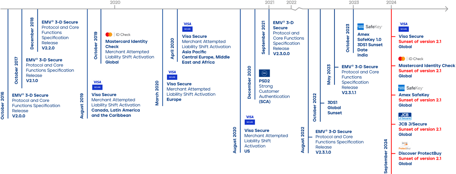 EMV 3D Secure 2 | GPayments